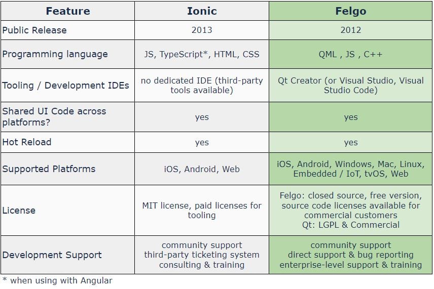 Ionic & Felgo: App Development Framework Comparison